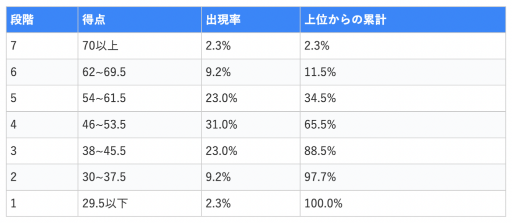 Spiの目安とは？高得点が取れているときの3つの指標とボーダーライン Spi対策問題集